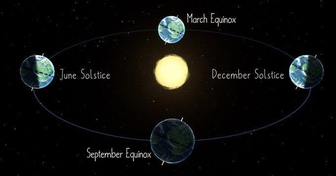 Embracing the Equinox: Why the length of day and night on the equinox ...