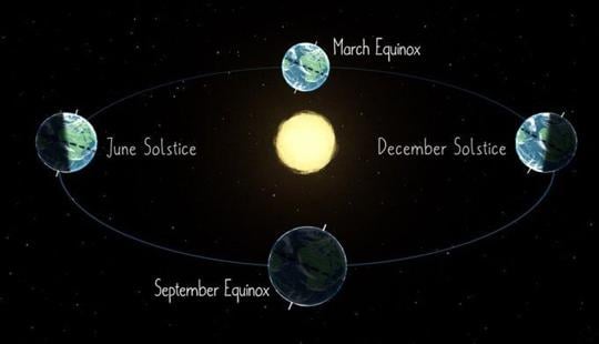 Embracing the Equinox: Why the length of day and night on the equinox ...