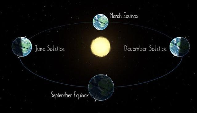 Embracing the Equinox: Why the length of day and night on the equinox ...