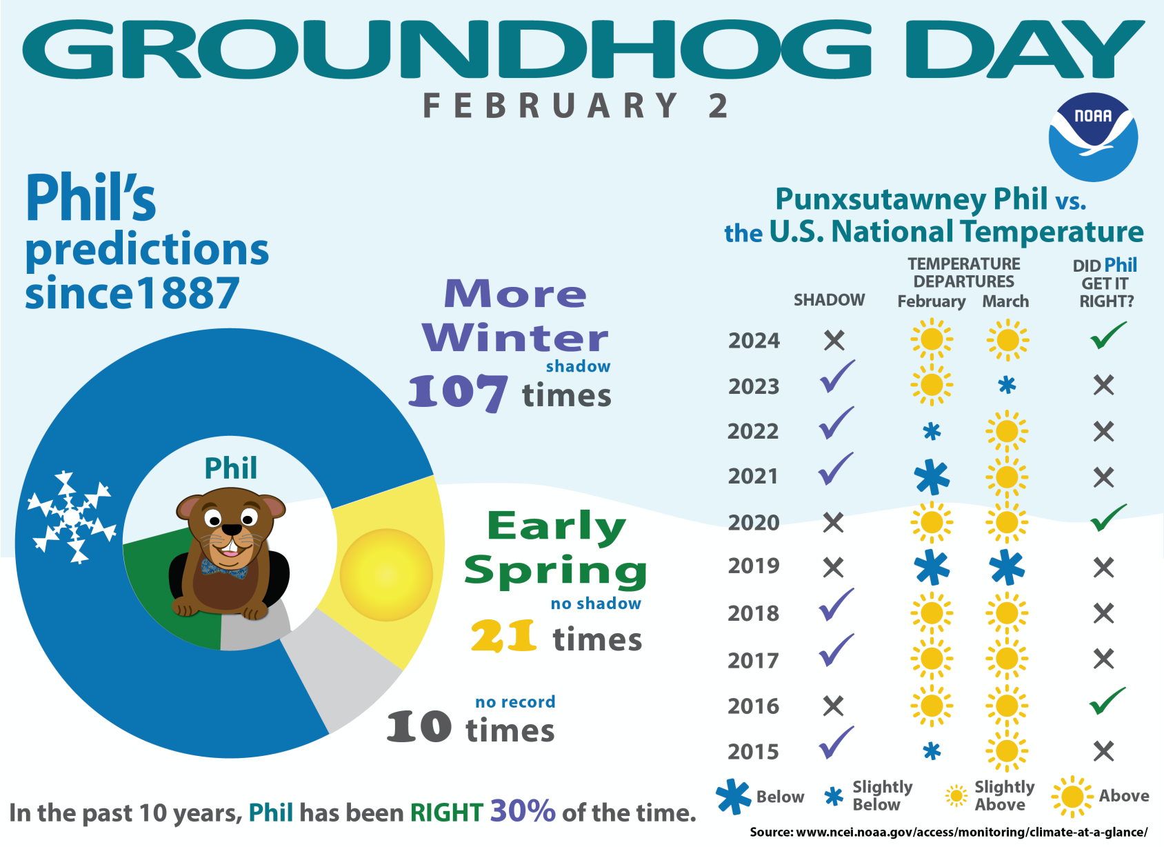 GROUNDHOG DAY: The History And Accuracy Of Punxsutawney Phil ...