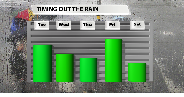 Wet Week Ahead | Weather Blog | wdrb.com