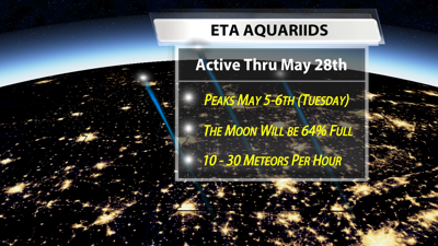 Eta Aquariids: When You Could See Up To 30 Meteors Per Hour ...