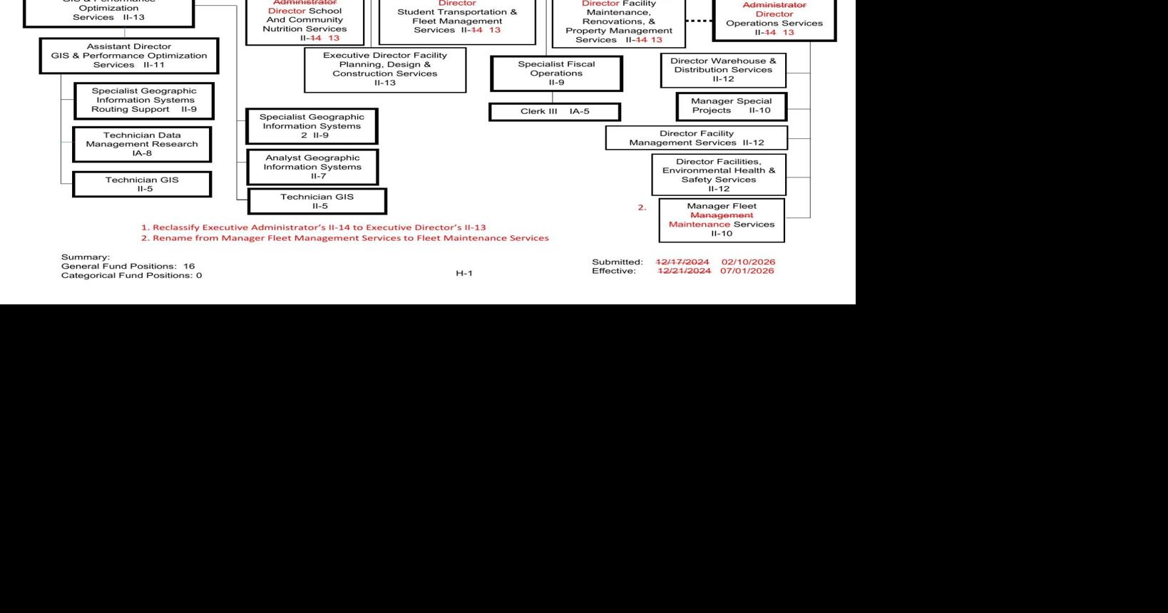 JCPS operations organizational chart | | wdrb.com