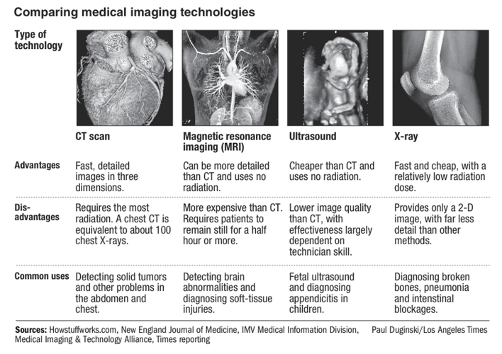 CT revolution has arrived, but at what price? | lifestyles ...