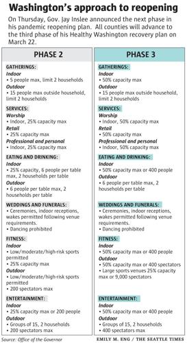 Inslee relaxes COVID-19 restrictions; all counties moving to Phase 3 ...
