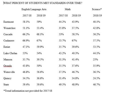 State releases 2018-19 student test scores | Education | wenatcheeworld.com