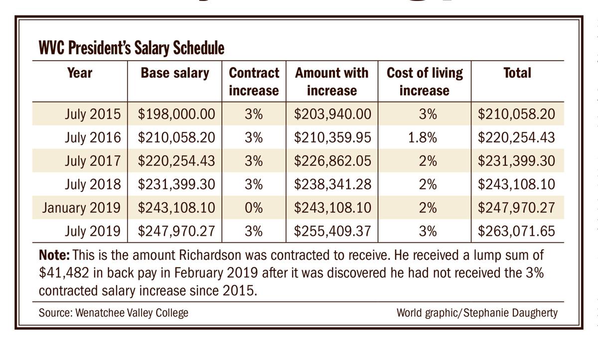 Richardson’s salary a sticking point for WVC faculty | Local News ...