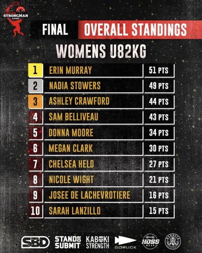 Humble warrior Erin Murray wins Strongman title in a new division ...