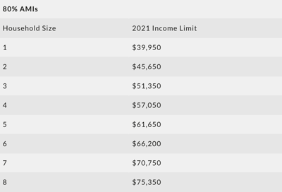 Rent support in Chelan, Douglas counties averaged $20,000 a day in 2021 ...