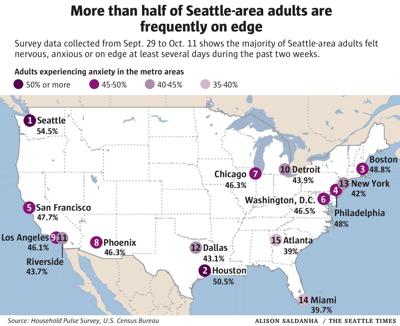 Seattle is the most anxious major metro in the U.S., new census data ...