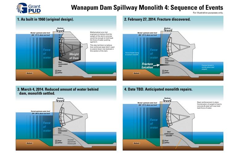 Bad math, bad concrete joint caused Wanapum Dam fracture | Local News ...