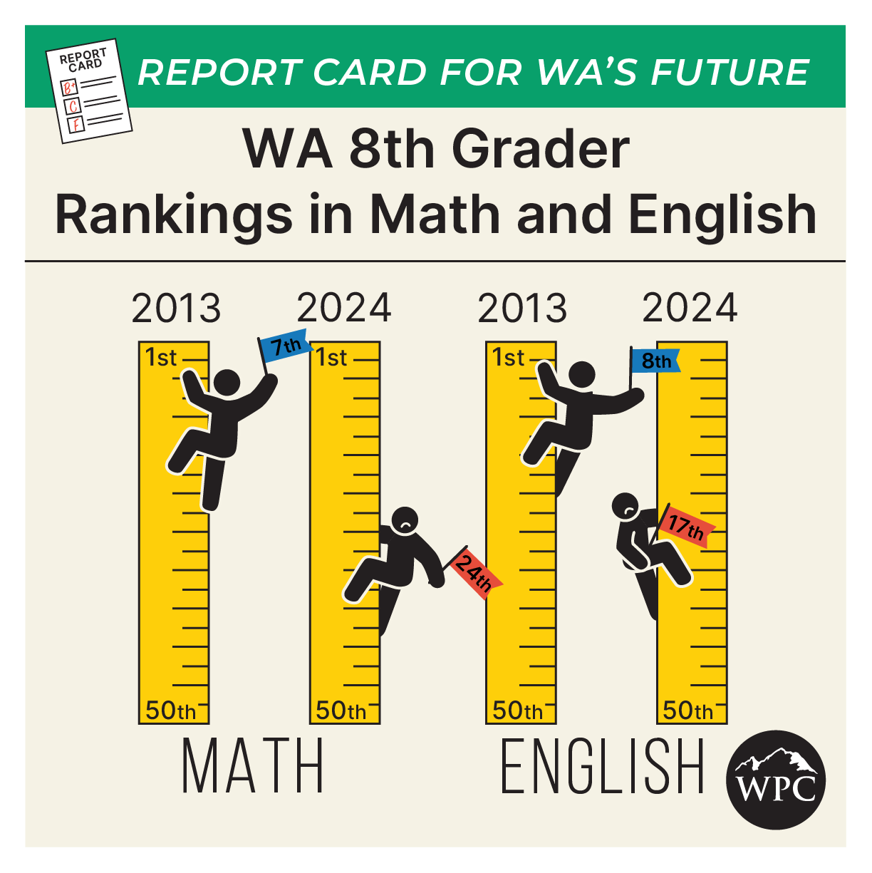 Washington public schools struggle with student achievement despite ...
