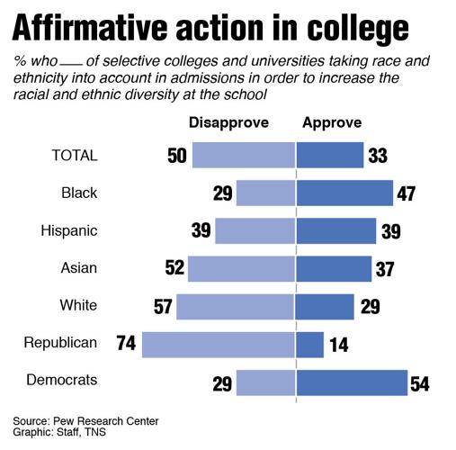 Supreme Court Strikes Down Race Based Affirmative Action In College