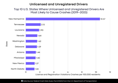 New Study Identifies U.S. States Where Unlicensed and Unregistered ...