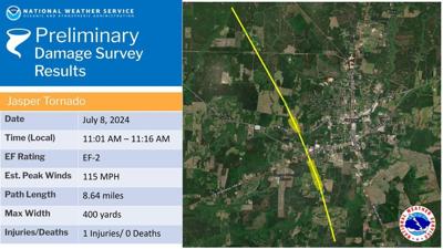NWS Confirms EF-2 Tornado Touched Down in Jasper for 8.64 Miles | News ...