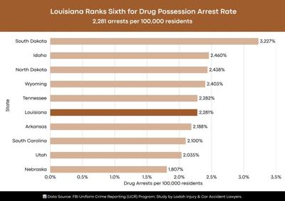 Louisiana has the Sixth-Highest Rate of Drug Possession Arrests in the ...