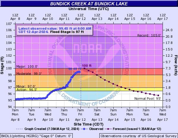 West Central Flooding Updates Including Lake Levels | News ...