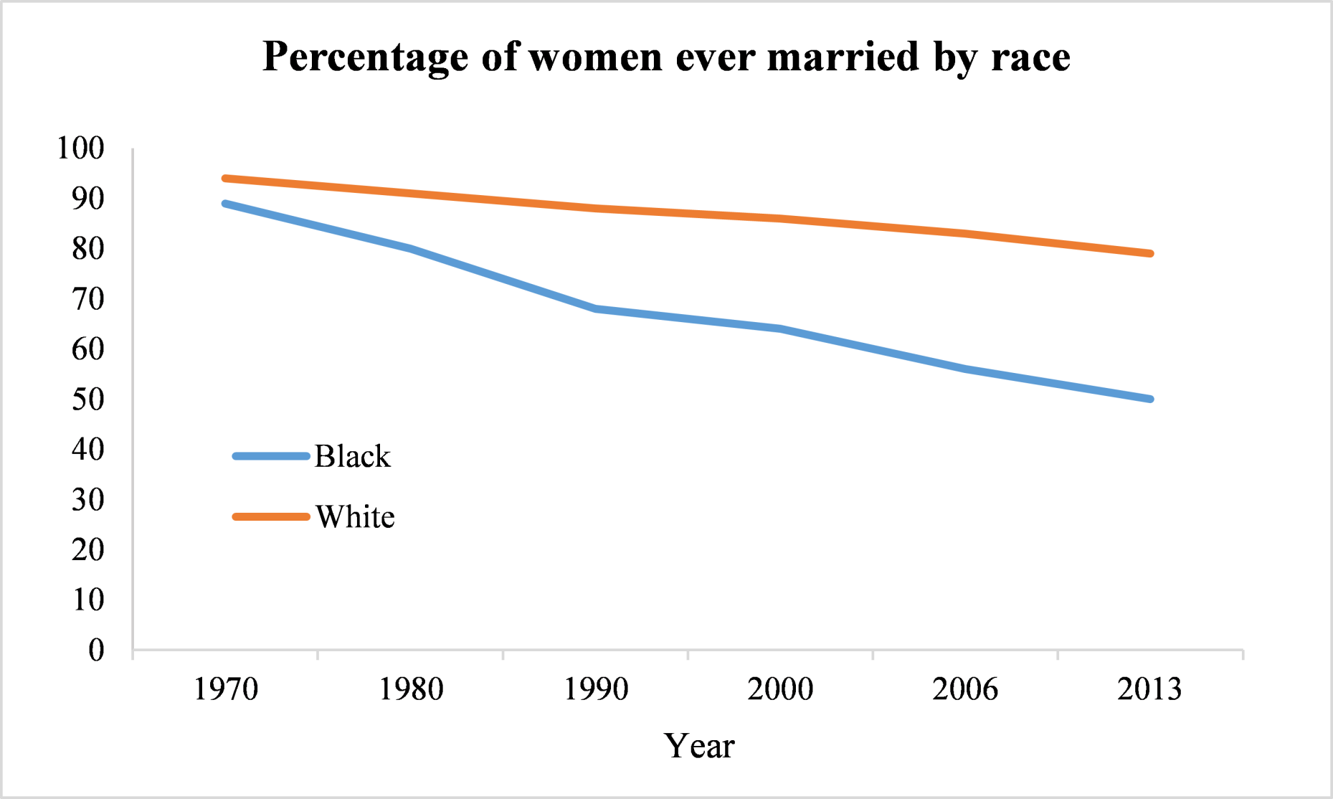 Study examines marriage gap between white and black American women ...