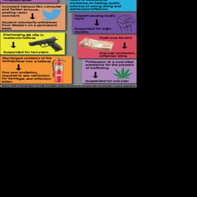 Code of student conduct violations reveal underreporting of sexual ...