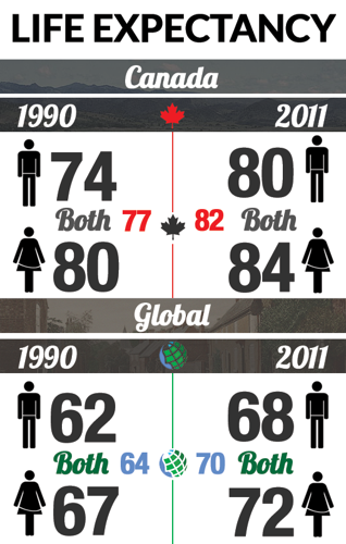 life expectancy graph canada