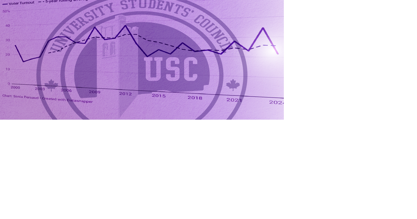USC elections voter turnout plummets, lowest since 2020 | Elections ...