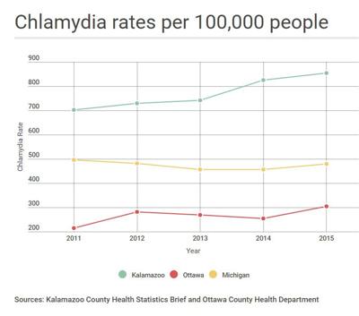 High chlamydia rates at WMU and in Kalamazoo County | News ...