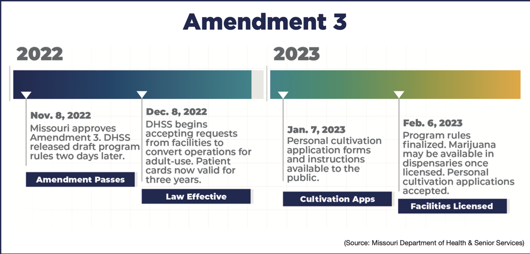 What to expect as adult use cannabis laws take effect in Missouri ...
