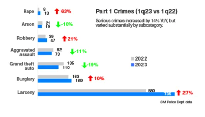 Santa Monica Crimes Spike Driven by Theft, Vandalism and Simple Assault ...
