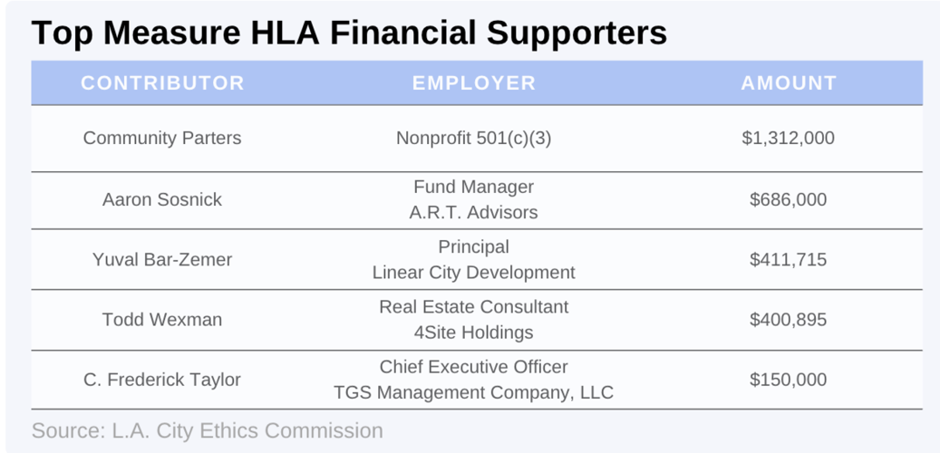 Funding Dispute Surrounds 'Yes on HLA' Campaign as Contributions Top $3 ...