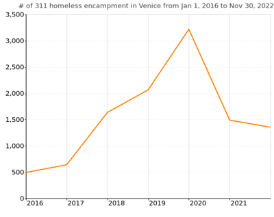 Venice Ranks No 11 Out of 110 Neighborhoods for 311 Complaints | News ...