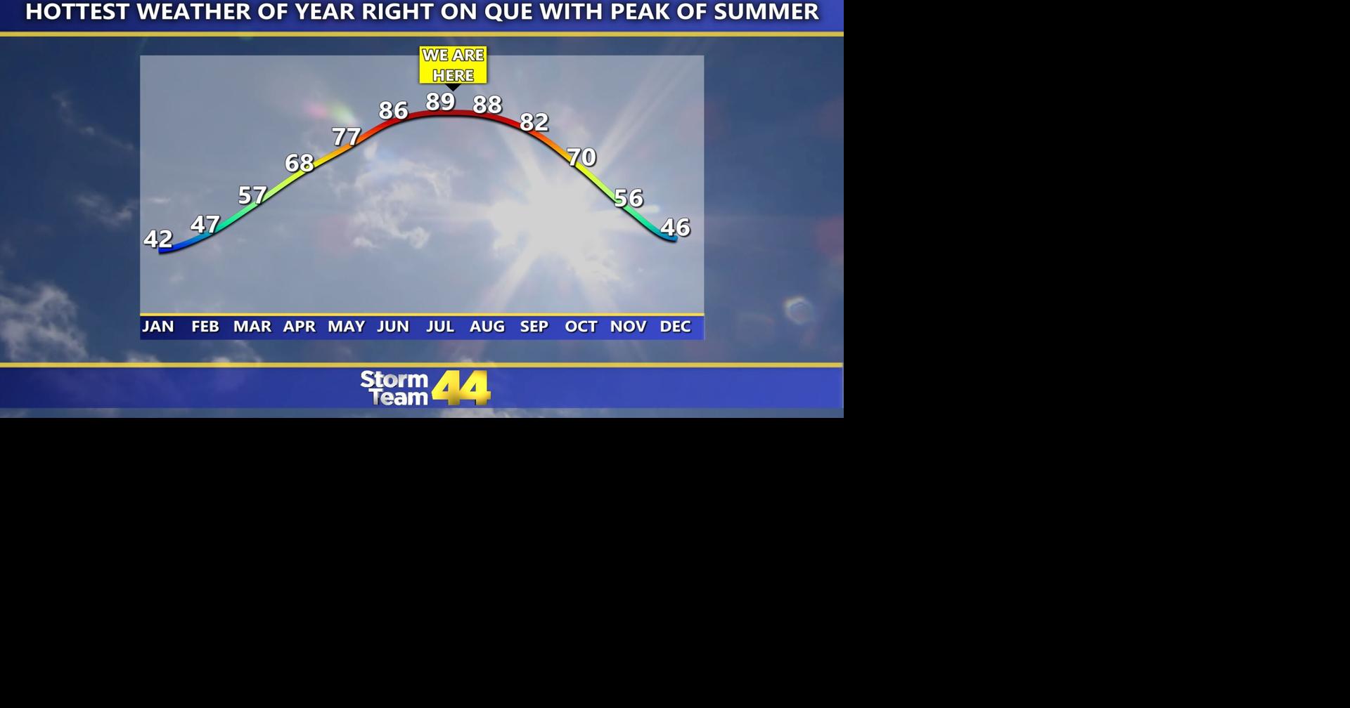 Potentially hottest weather of 2023 is right on target with hottest ...