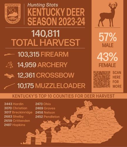Final hunting stats for Kentucky Deer Season 2023-24 released ...