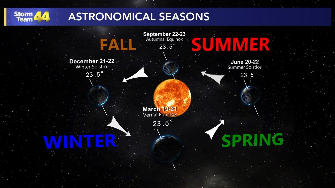 astronomical fall