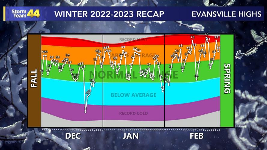 Weather Blog: After the 5th warmest February on record, March's outlook ...