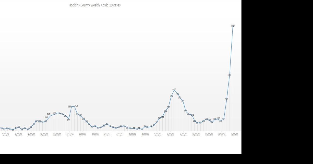 Hopkins County Reports 1,145 New Positive COVID-19 Cases for the Week ...