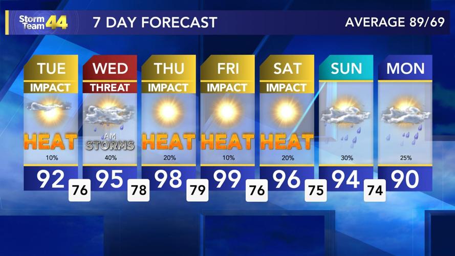 Potentially hottest weather of 2023 is right on target with hottest ...