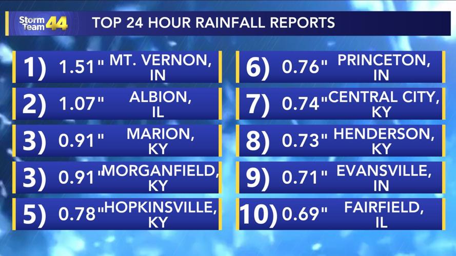 Weather Blog: Here's how much rain we saw from our biggest rainfall in ...
