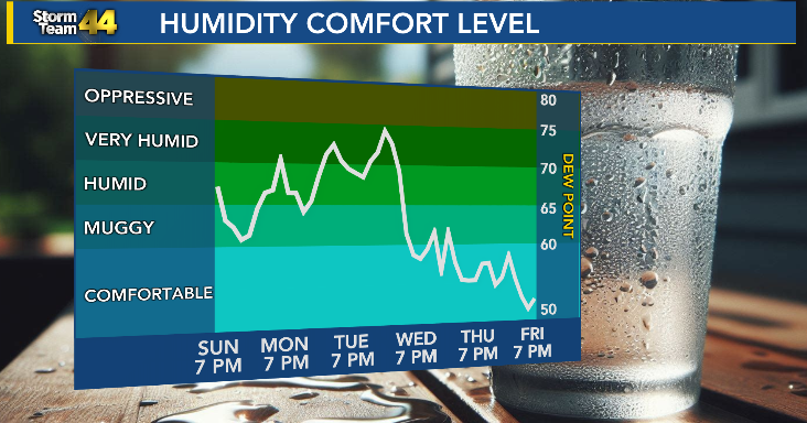 Warmer and Wetter Weather This Week | Weather | wevv.com
