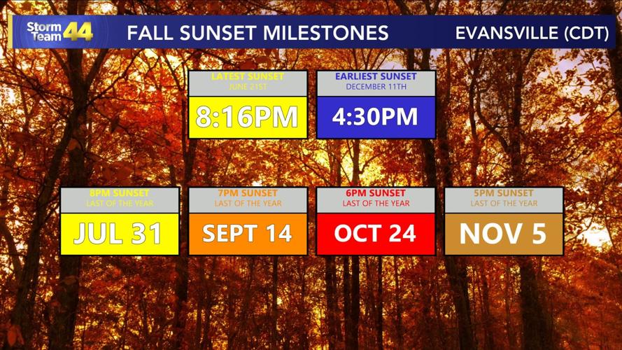 Weather Blog: It's the last 7PM sunset of the year! Here's how dark it ...