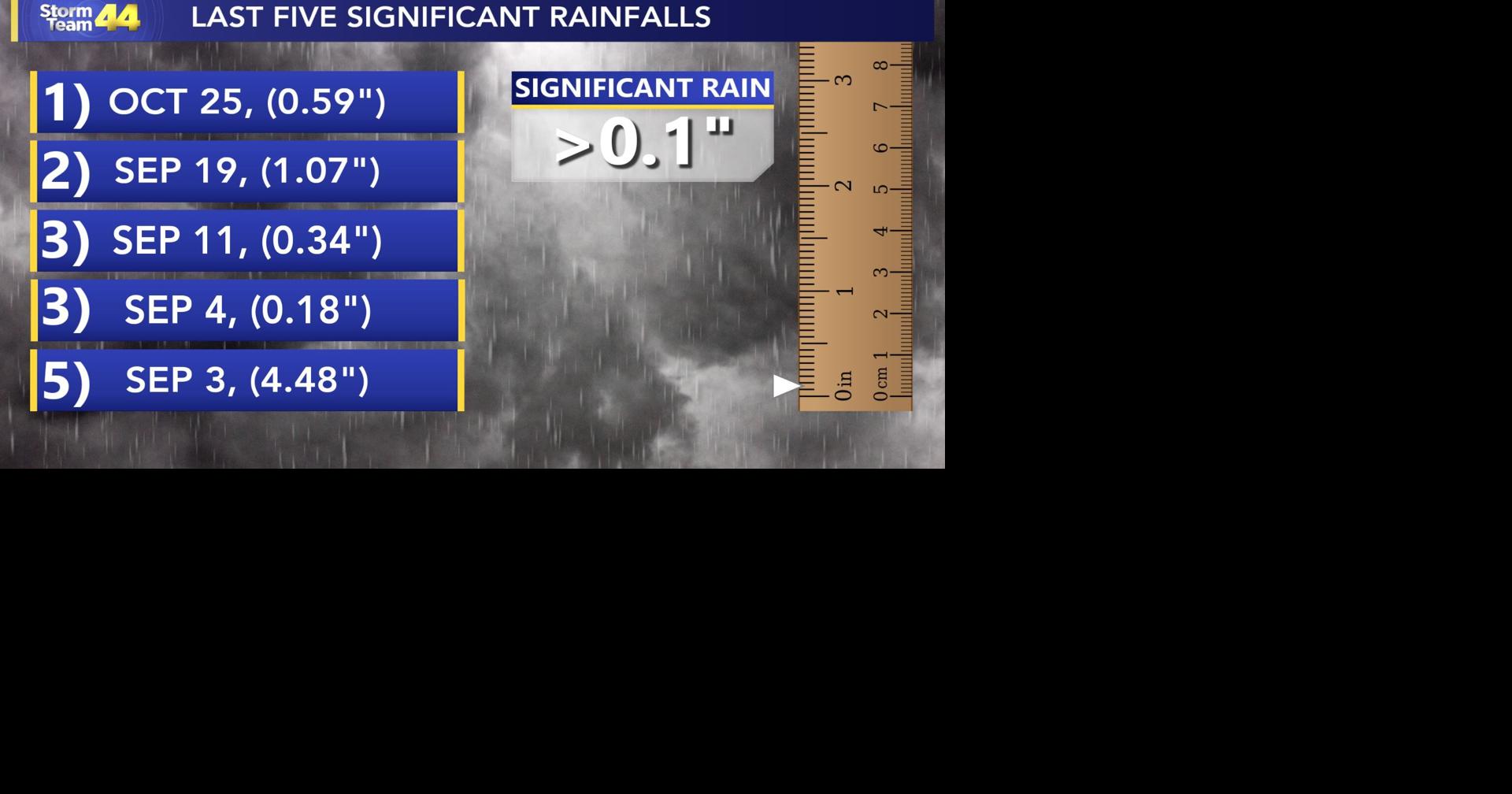 Weather Blog: Here's how much rain we saw from our biggest rainfall in ...