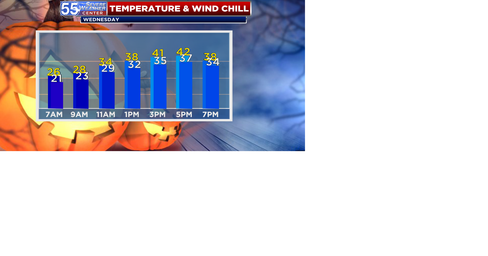 Another chilly day Wednesday; some increased sunshine | Top Stories ...