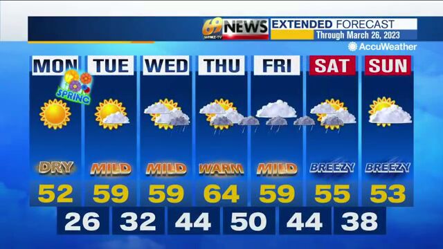 Plenty of sunshine today with milder temperatures | Weather | wfmz.com