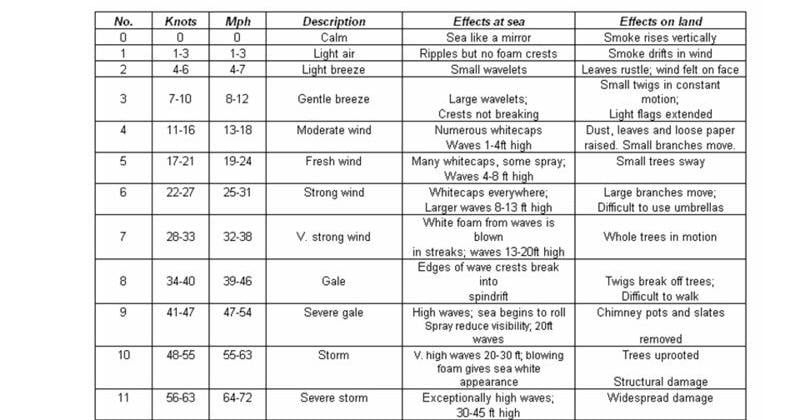 What is the Beaufort Scale? | Weather | wfmz.com