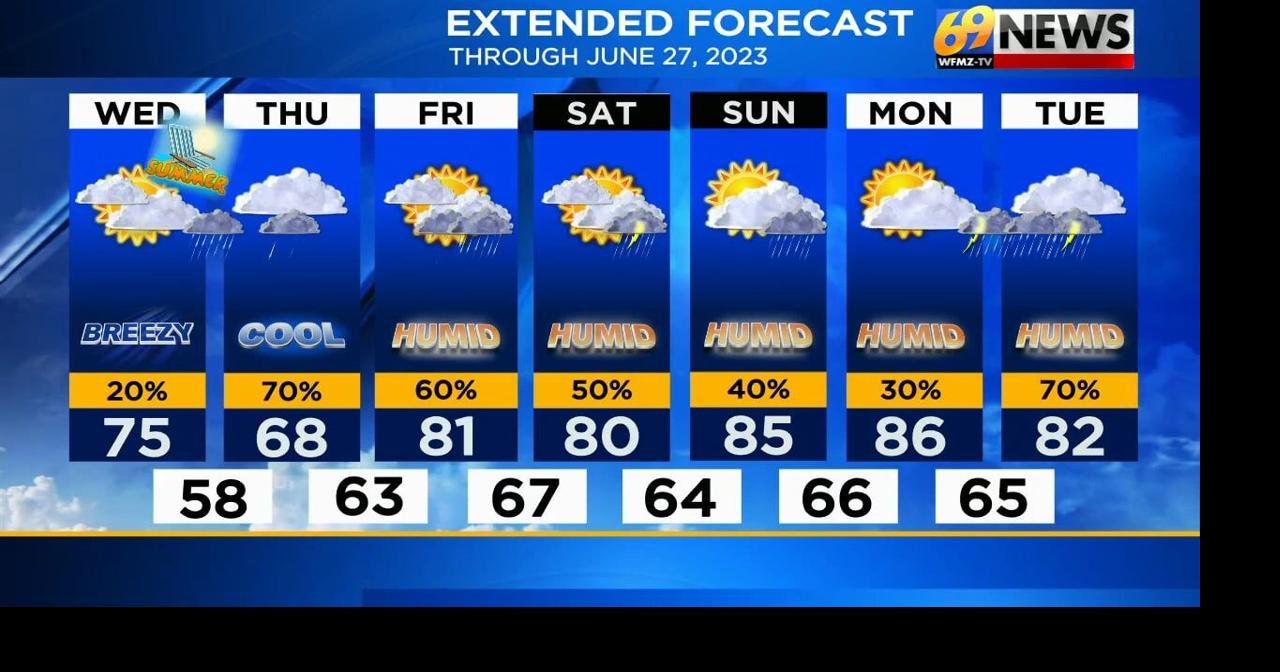 Summer officially begins today with breezy and cool conditions; rain ...