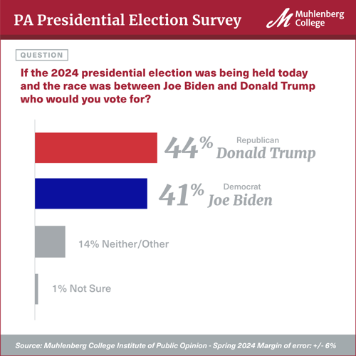 New Muhlenberg College poll shows where Trump, Biden stand in head-to ...
