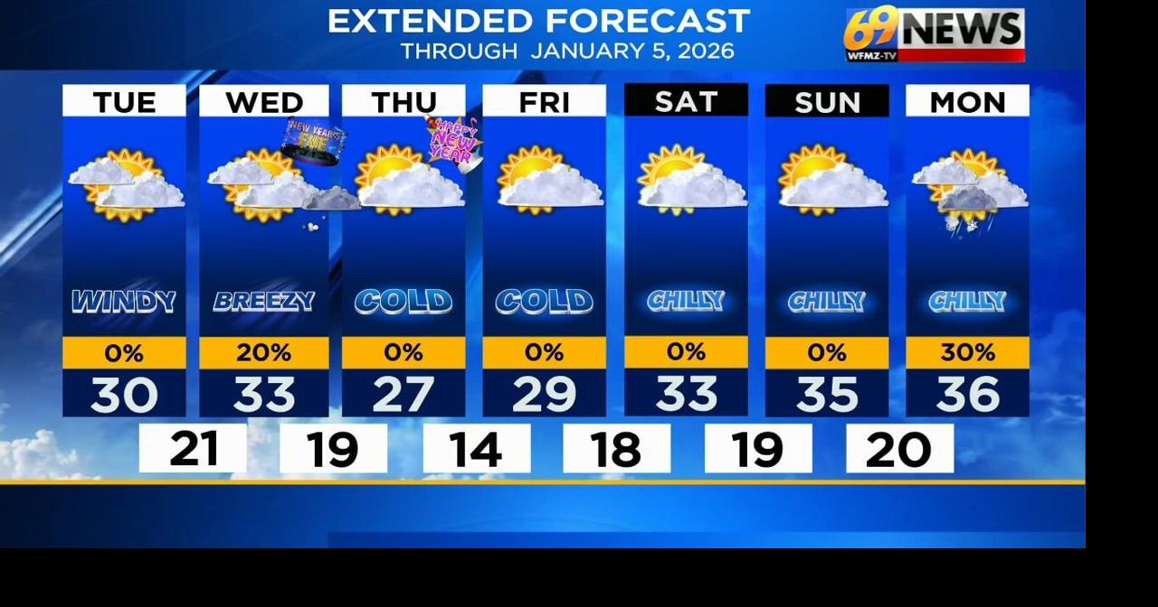 Windy through Tuesday; cold temperatures settle in for a while ...