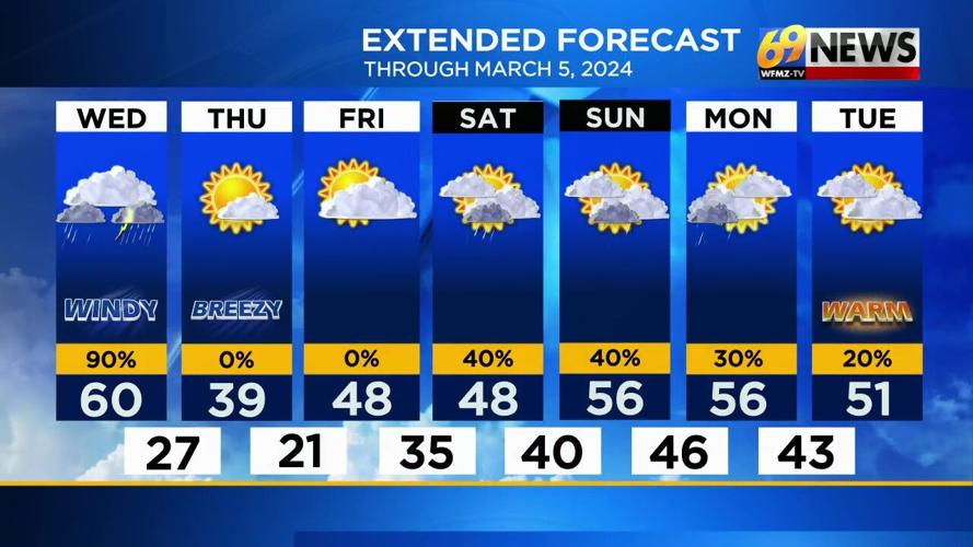 Mild, becoming windy with showers and a gusty thunderstorm today; much ...