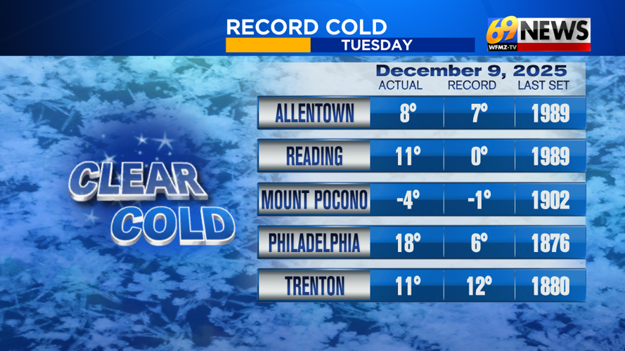 Record cold on Tuesday gives way to some light rain and snow Wednesday ...