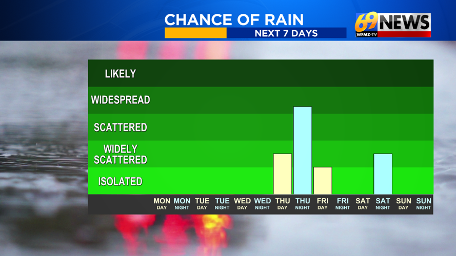 Dry and pleasant through midweek then only shot at needed rain Thursday ...