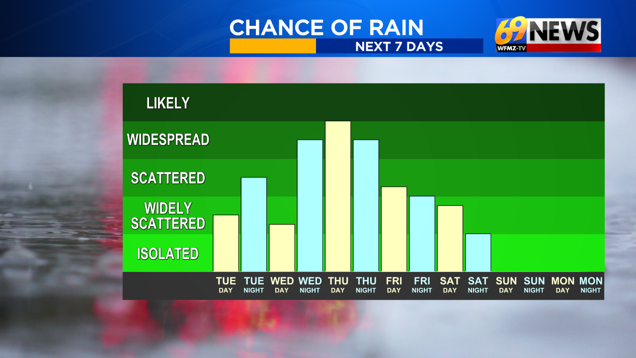 Increasingly wet this week with some much-needed rain | Weather | wfmz.com